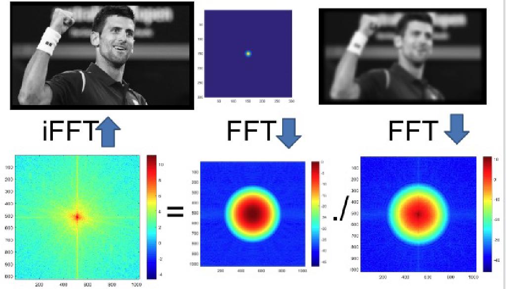 [Computer Vision] Fourier Series & Fourier Transform